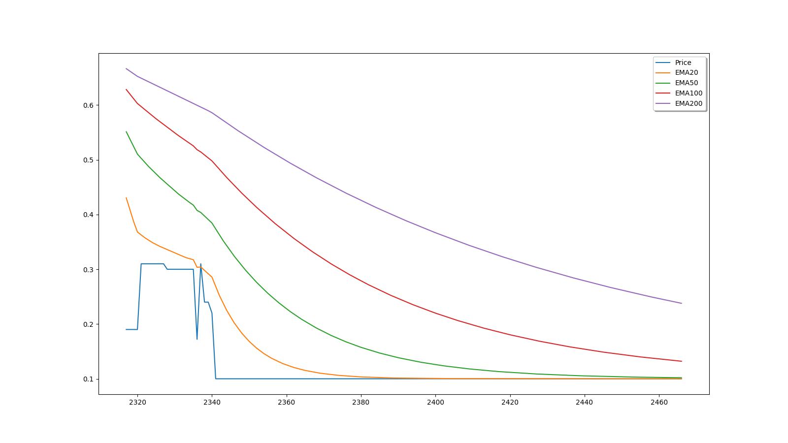 SmARTOFGIVING Exponential Moving Averages