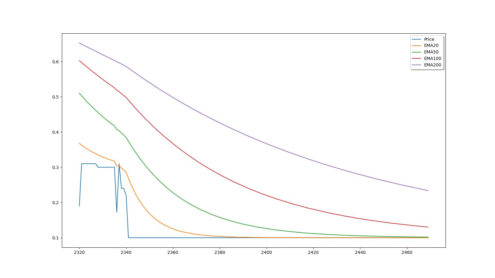 SmARTOFGIVING Exponential Moving Averages
