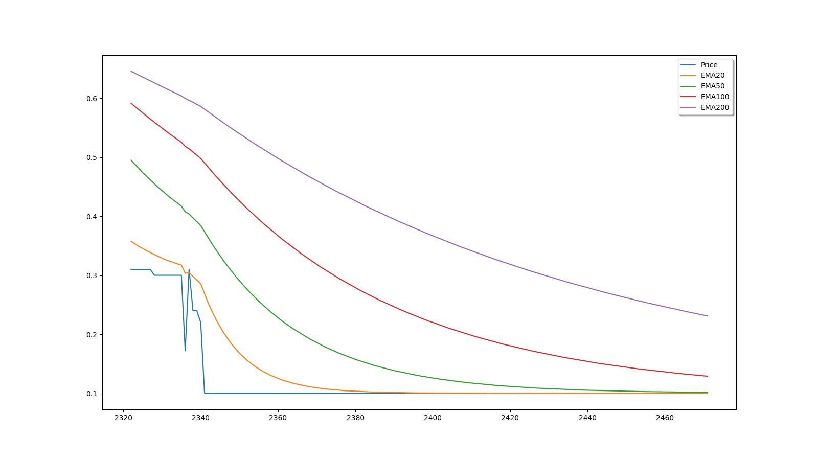 SmARTOFGIVING Exponential Moving Averages