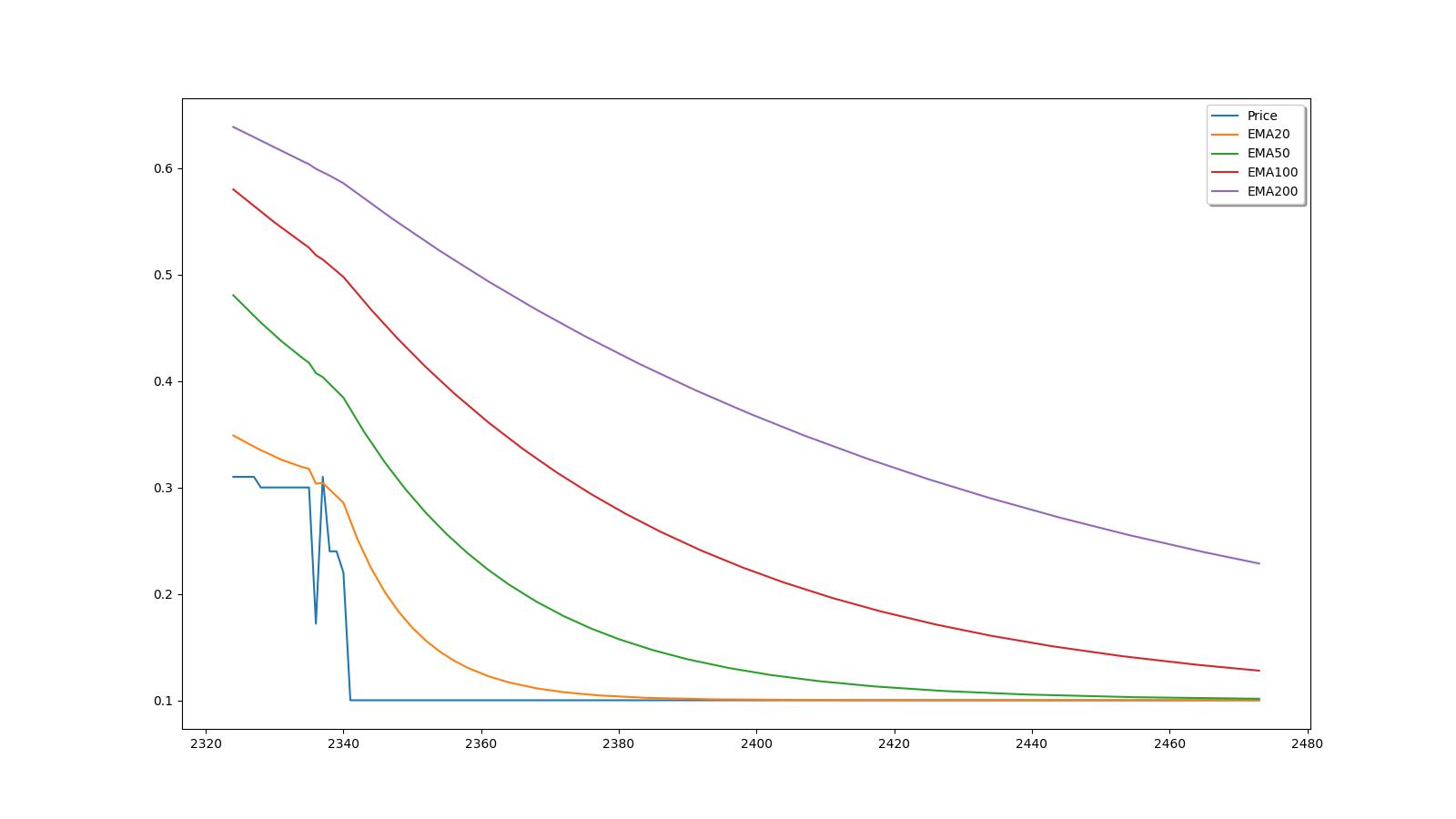 AOGトークン Exponential Moving Averages