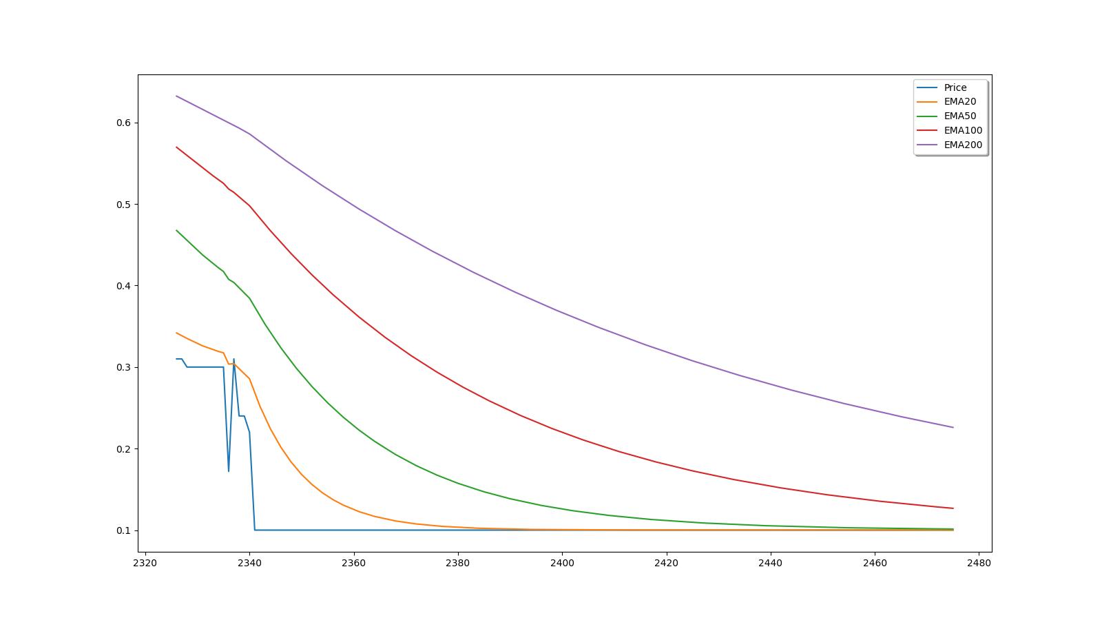 SmARTOFGIVING Exponential Moving Averages