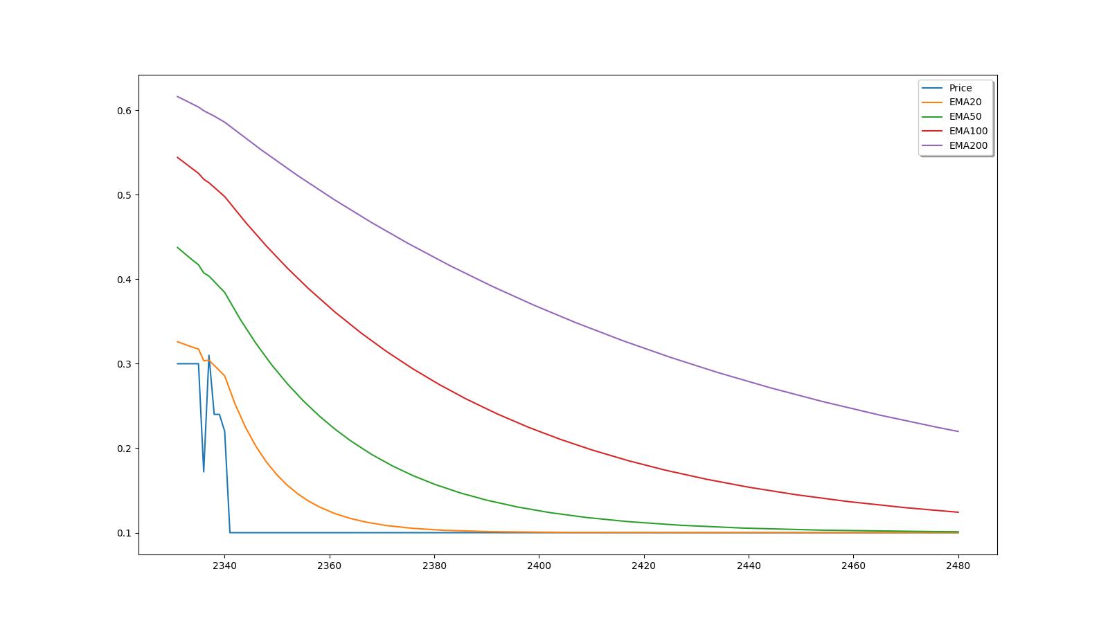 SmARTOFGIVING Exponential Moving Averages