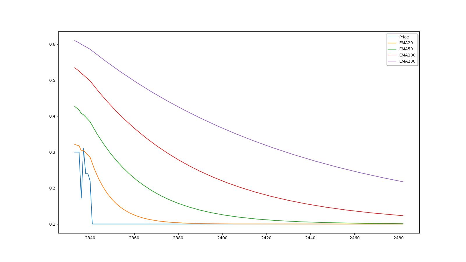SmARTOFGIVING Exponential Moving Averages