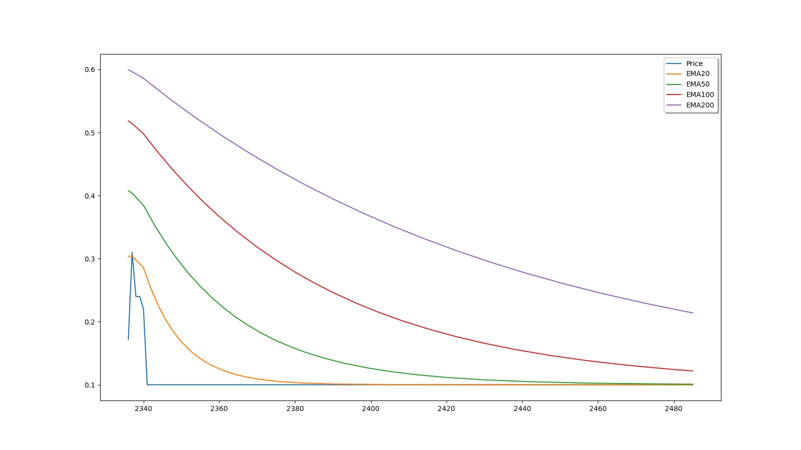 SmARTOFGIVING Exponential Moving Averages