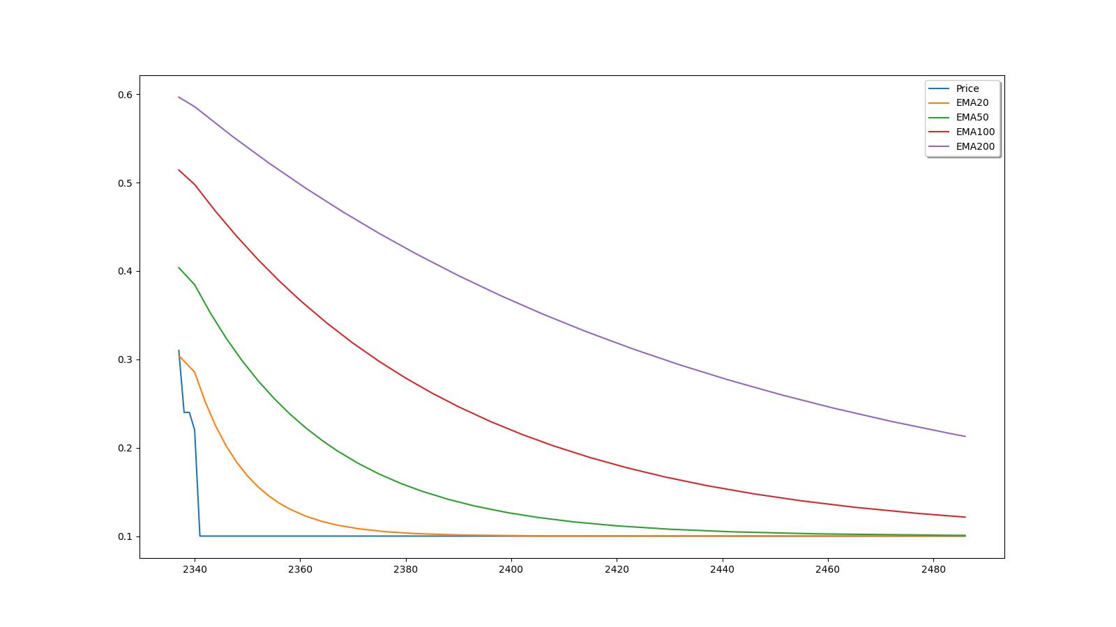 SmARTOFGIVING Exponential Moving Averages
