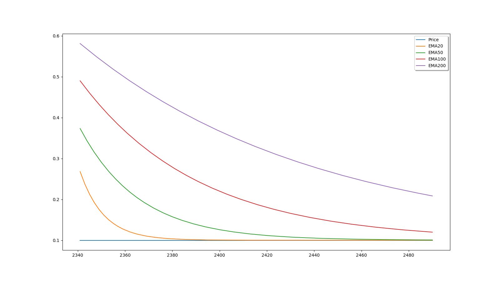 SmARTOFGIVING Exponential Moving Averages