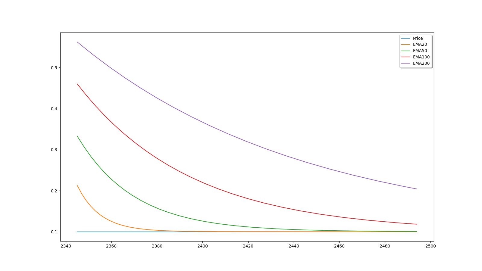 SmARTOFGIVING Exponential Moving Averages