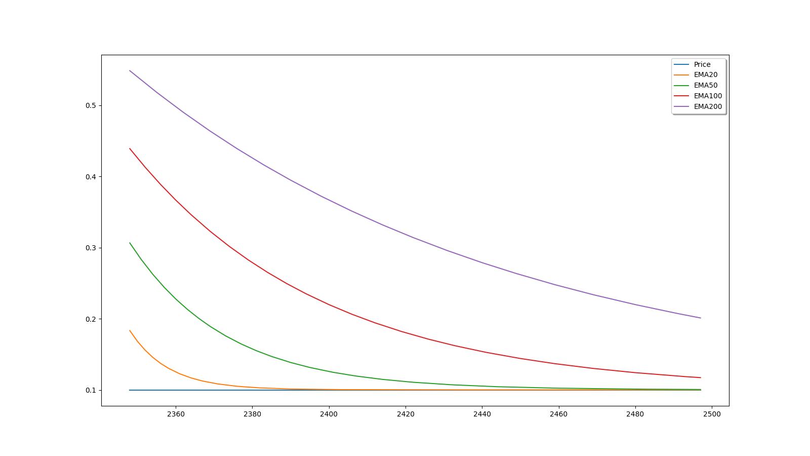 SmARTOFGIVING Exponential Moving Averages