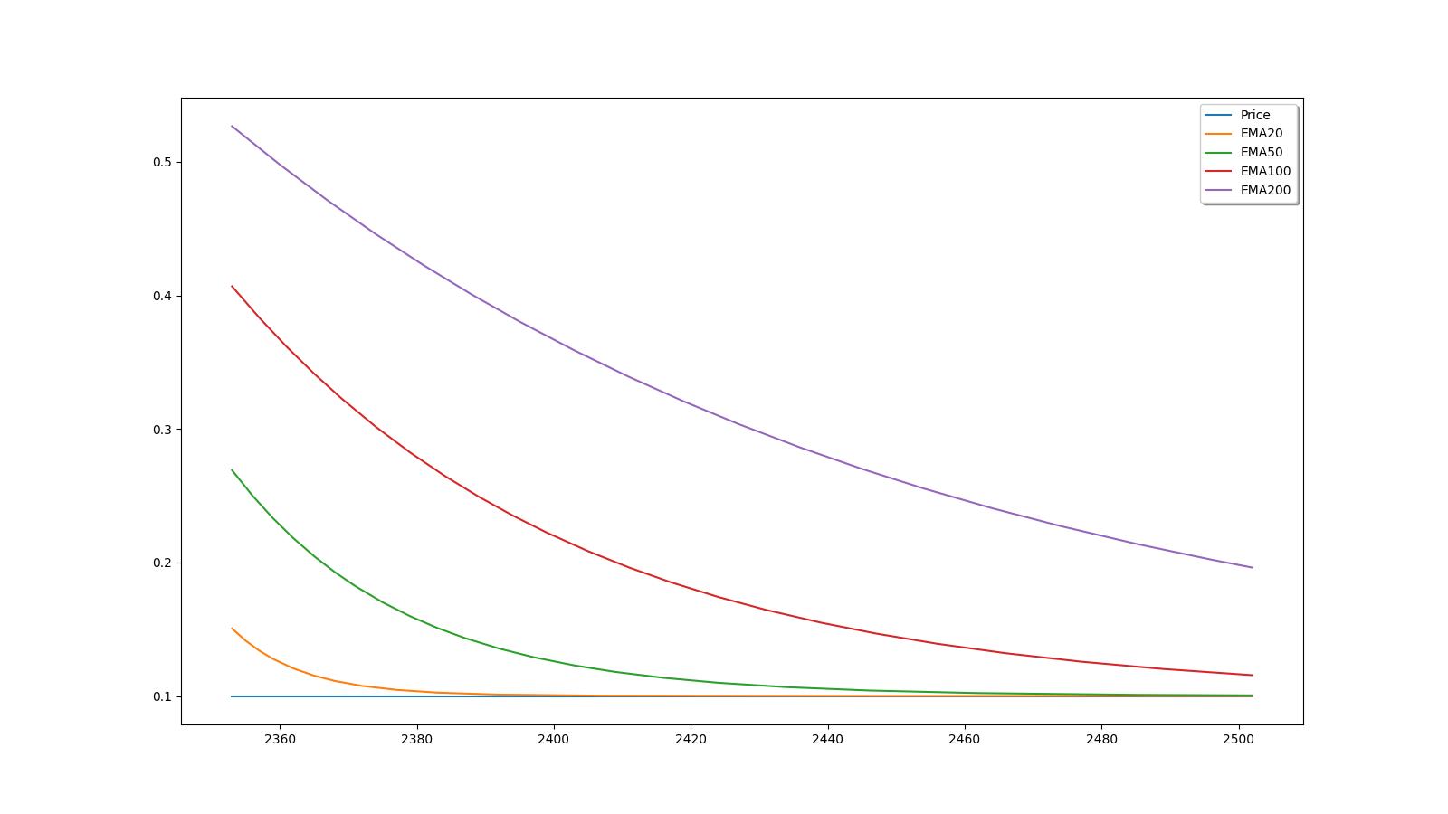 SmARTOFGIVING Exponential Moving Averages