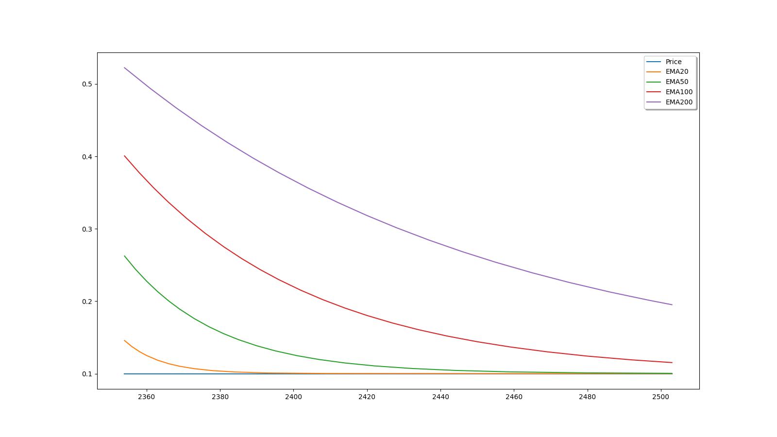 SmARTOFGIVING Exponential Moving Averages