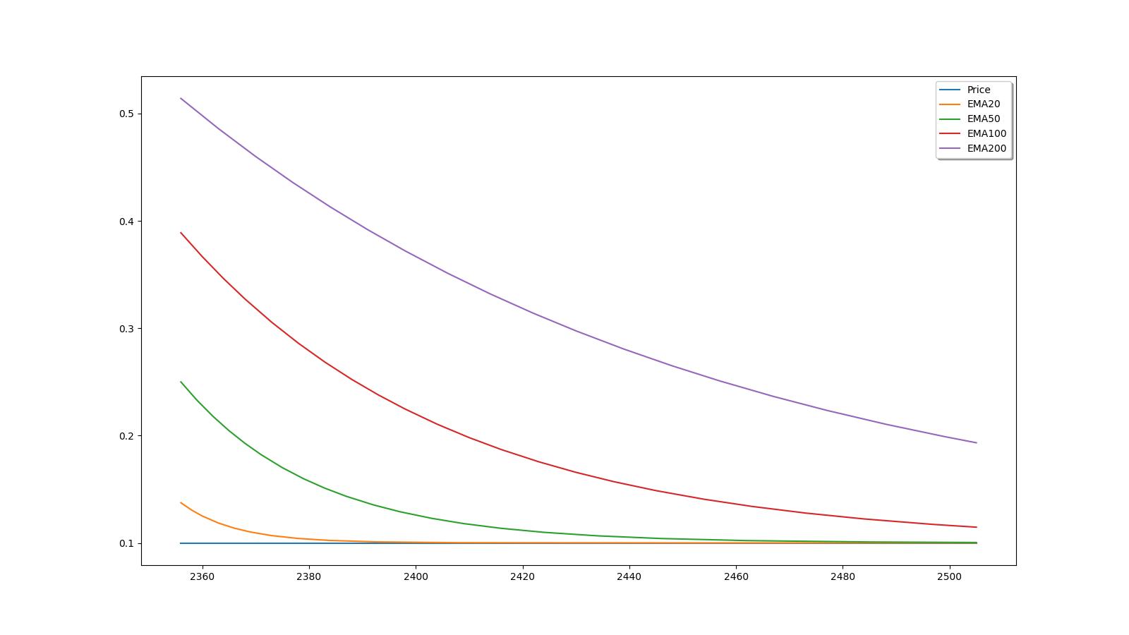SmARTOFGIVING Exponential Moving Averages