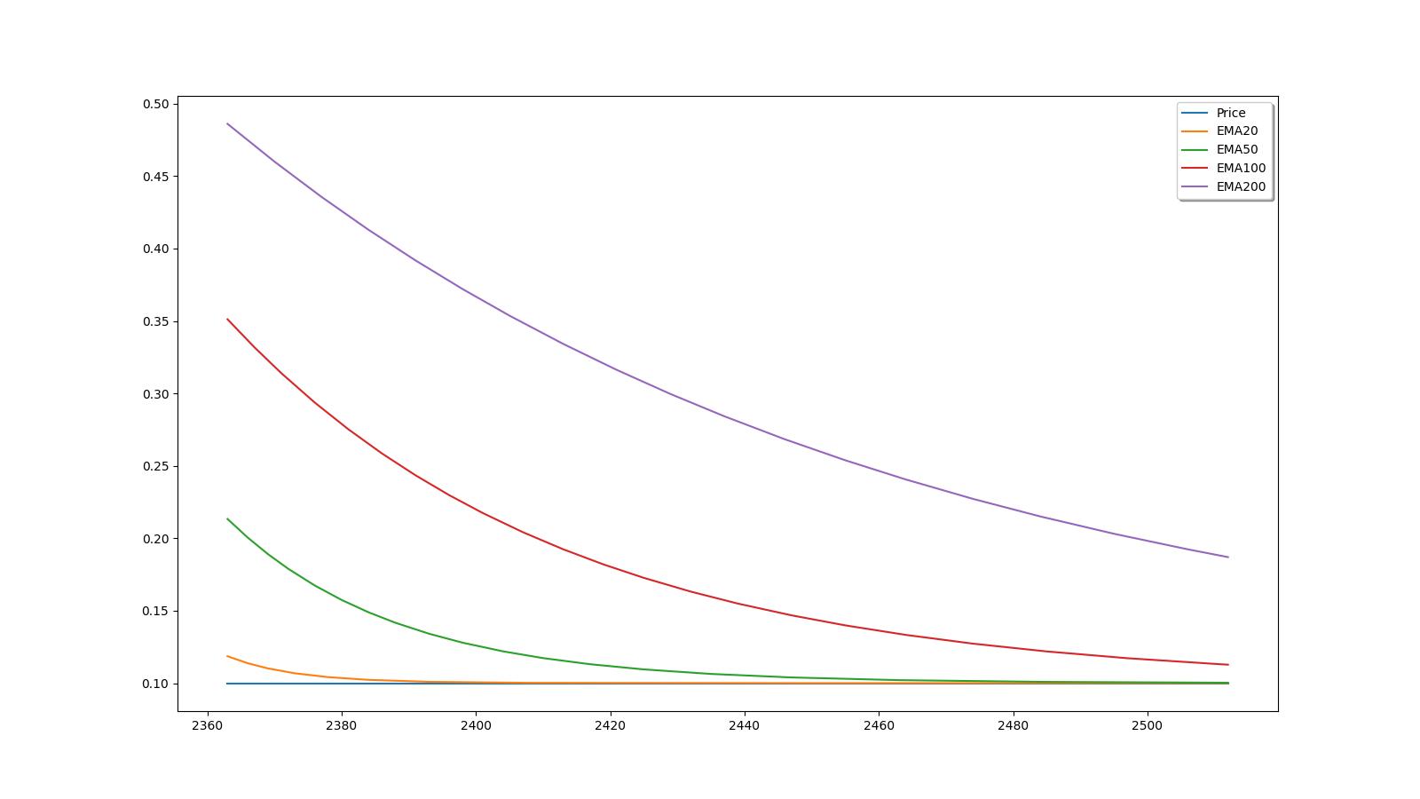 smARTOFGIVING Exponential Moving Averages