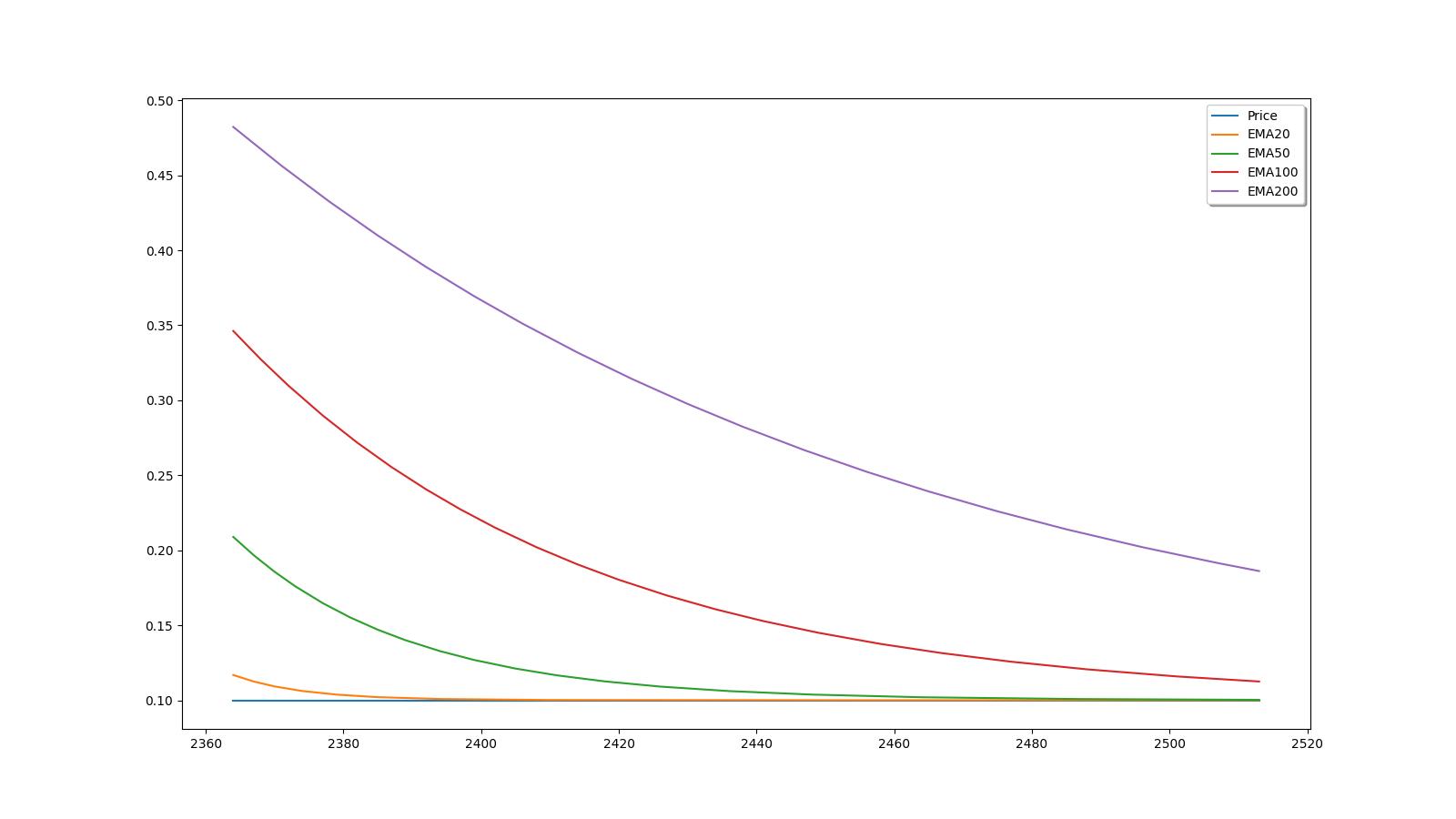 SmARTOFGIVING Exponential Moving Averages