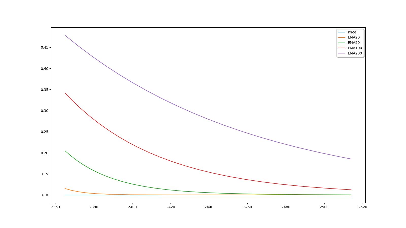 SmARTOFGIVING Exponential Moving Averages