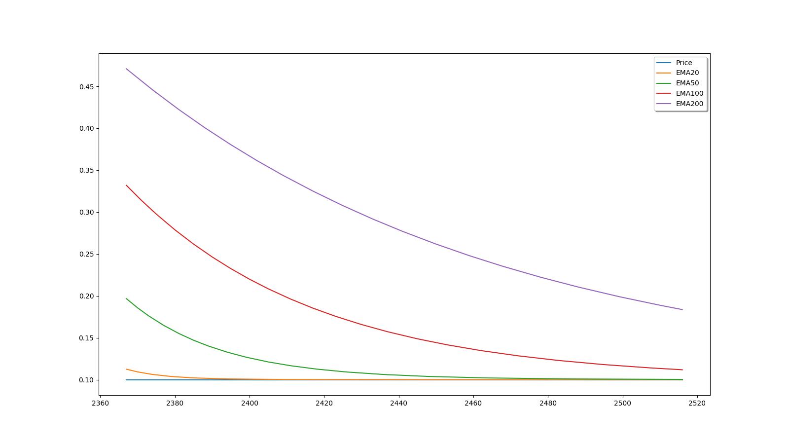 SmARTOFGIVING Exponential Moving Averages