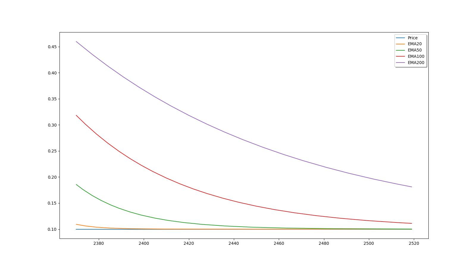 SmARTOFGIVING Exponential Moving Averages