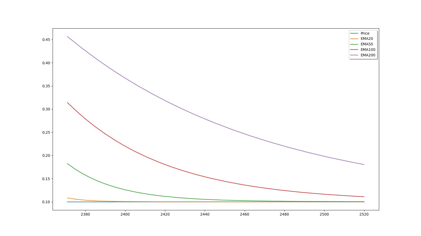 SmARTOFGIVING Exponential Moving Averages