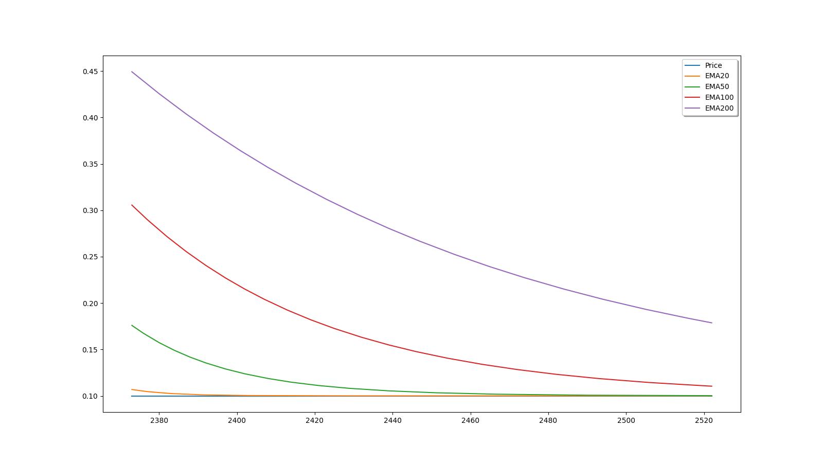 SmARTOFGIVING Exponential Moving Averages