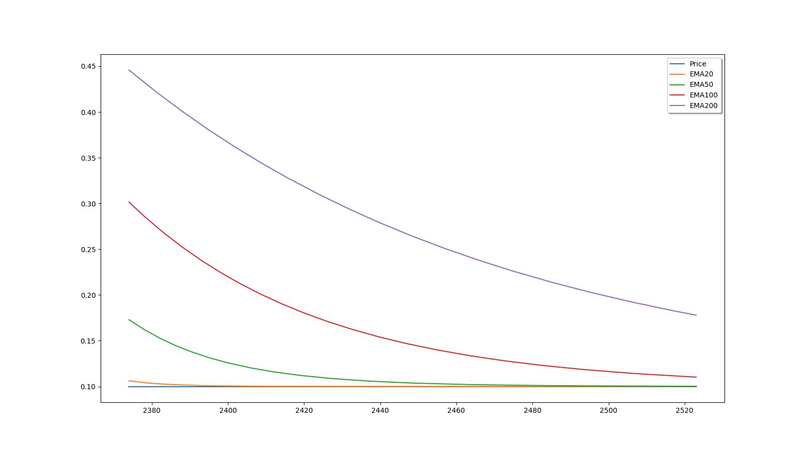 SmARTOFGIVING Exponential Moving Averages