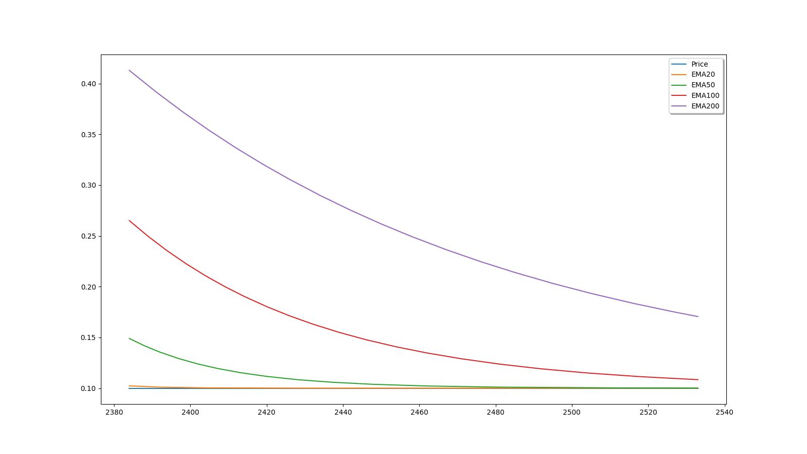 SmARTOFGIVING Exponential Moving Averages