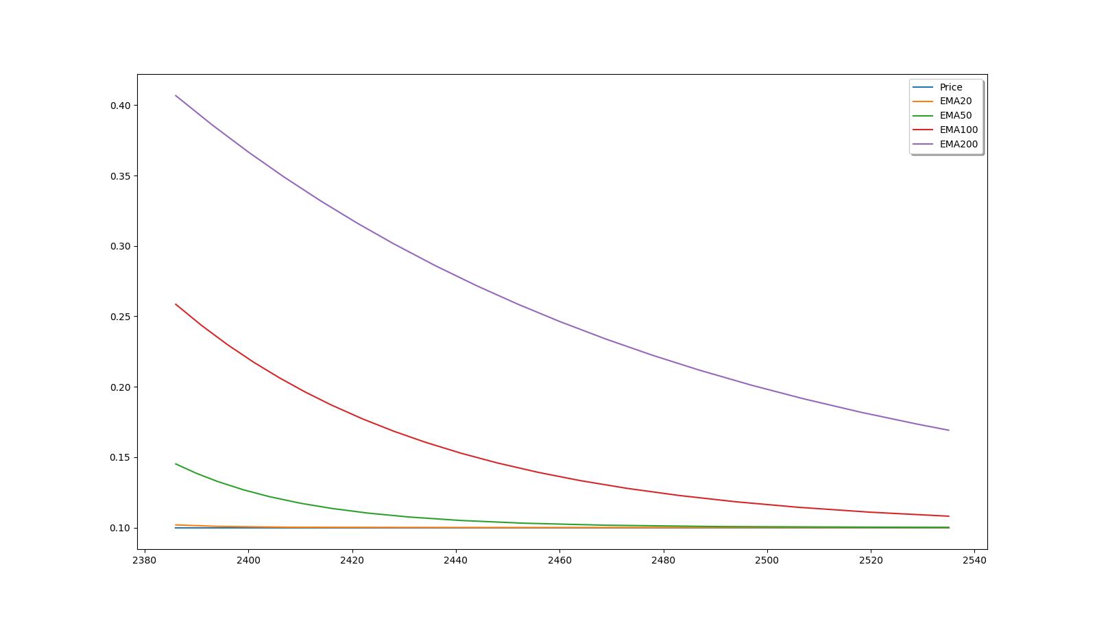 SmARTOFGIVING Exponential Moving Averages