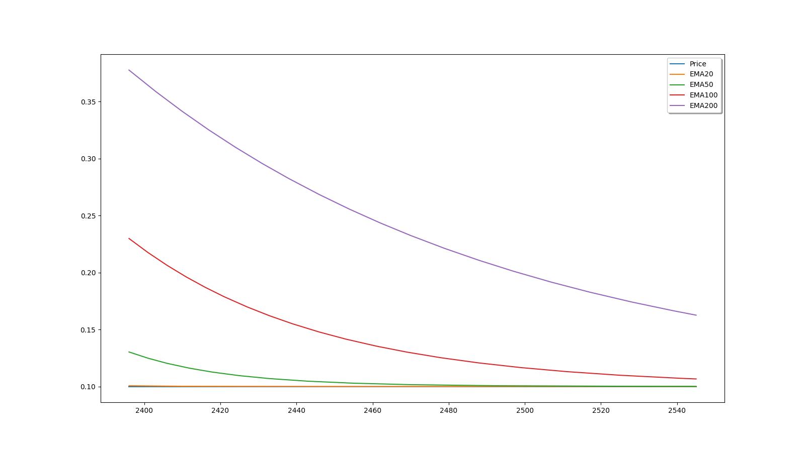 SmARTOFGIVING Exponential Moving Averages