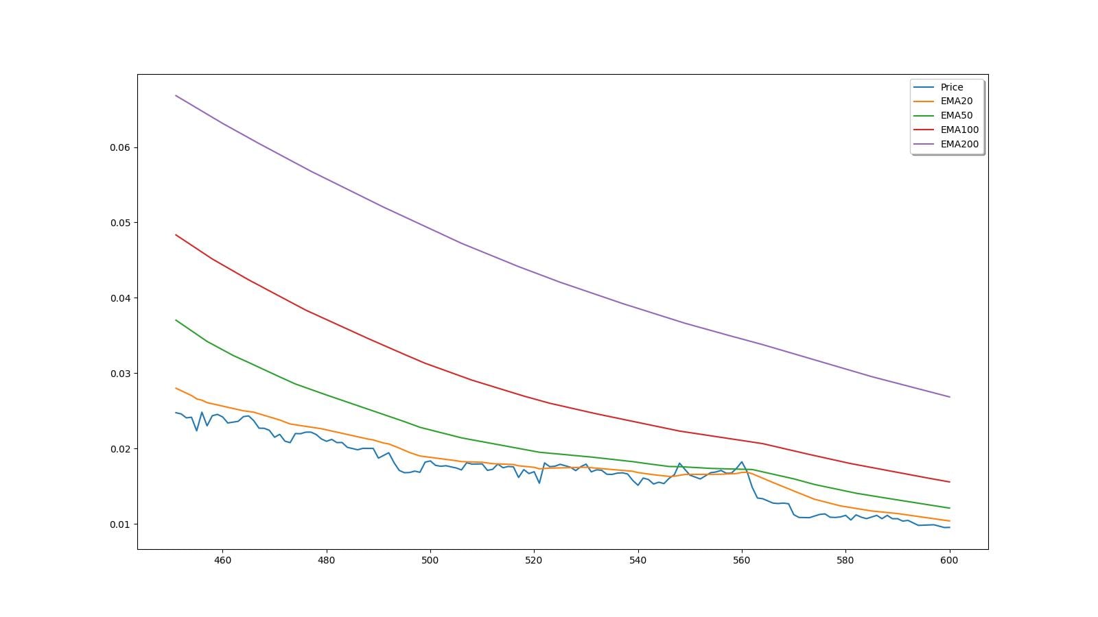 SmartWorld Global Exponential Moving Averages
