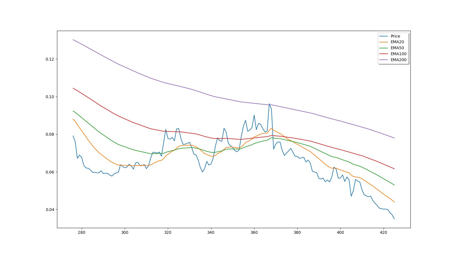 SmartWorld Global Exponential Moving Averages