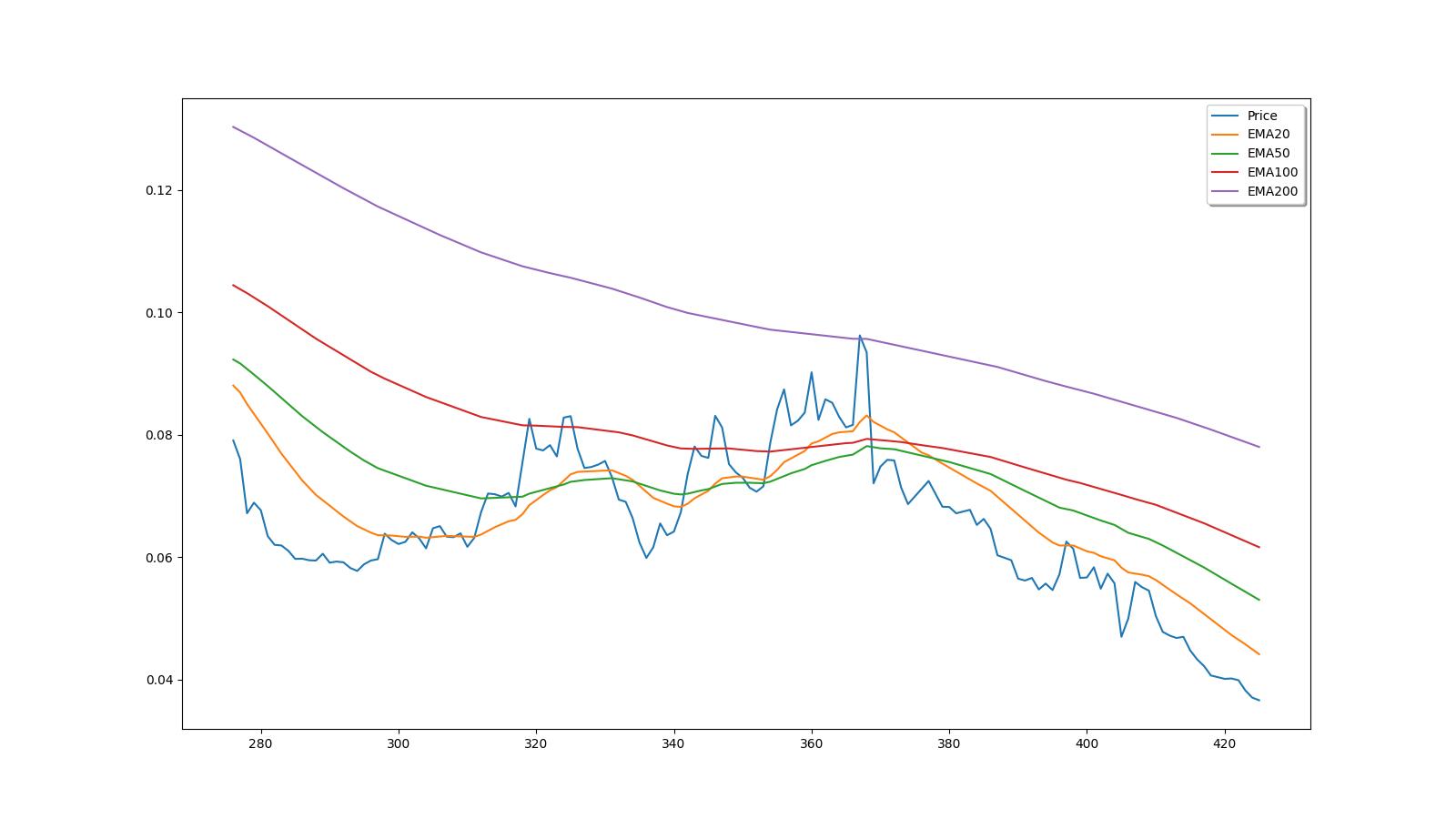 SmartWorld Global Exponential Moving Averages