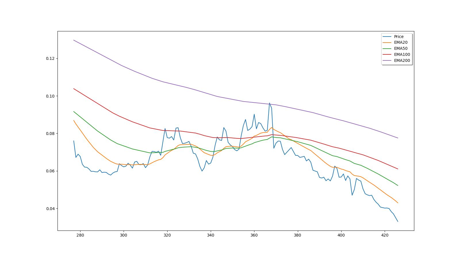 SmartWorld Global Exponential Moving Averages