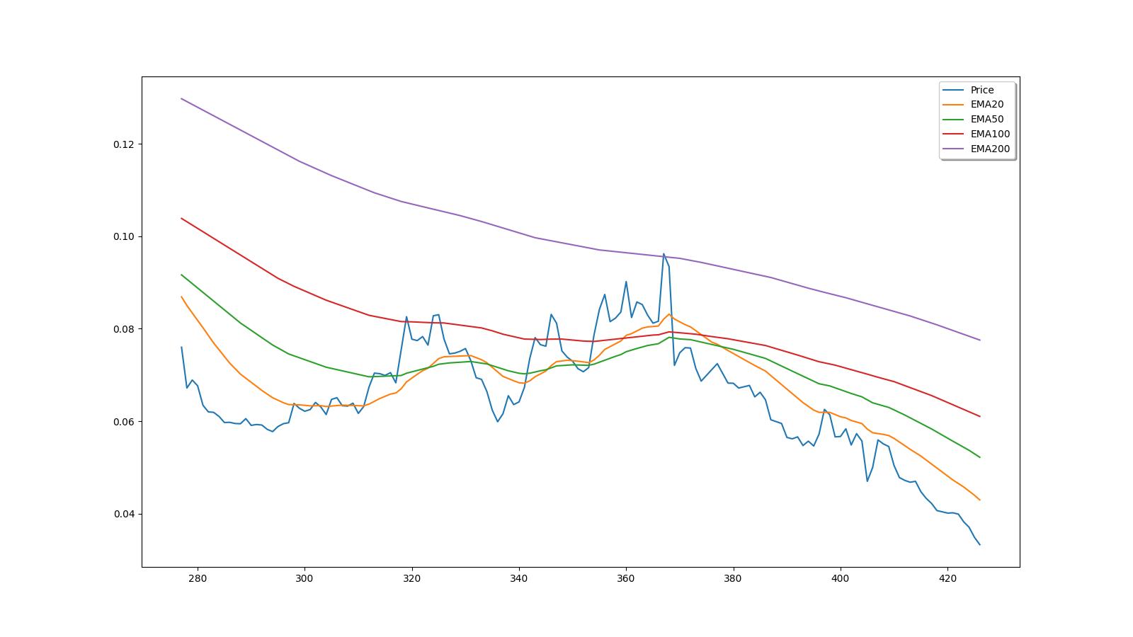 SmartWorld Global Exponential Moving Averages