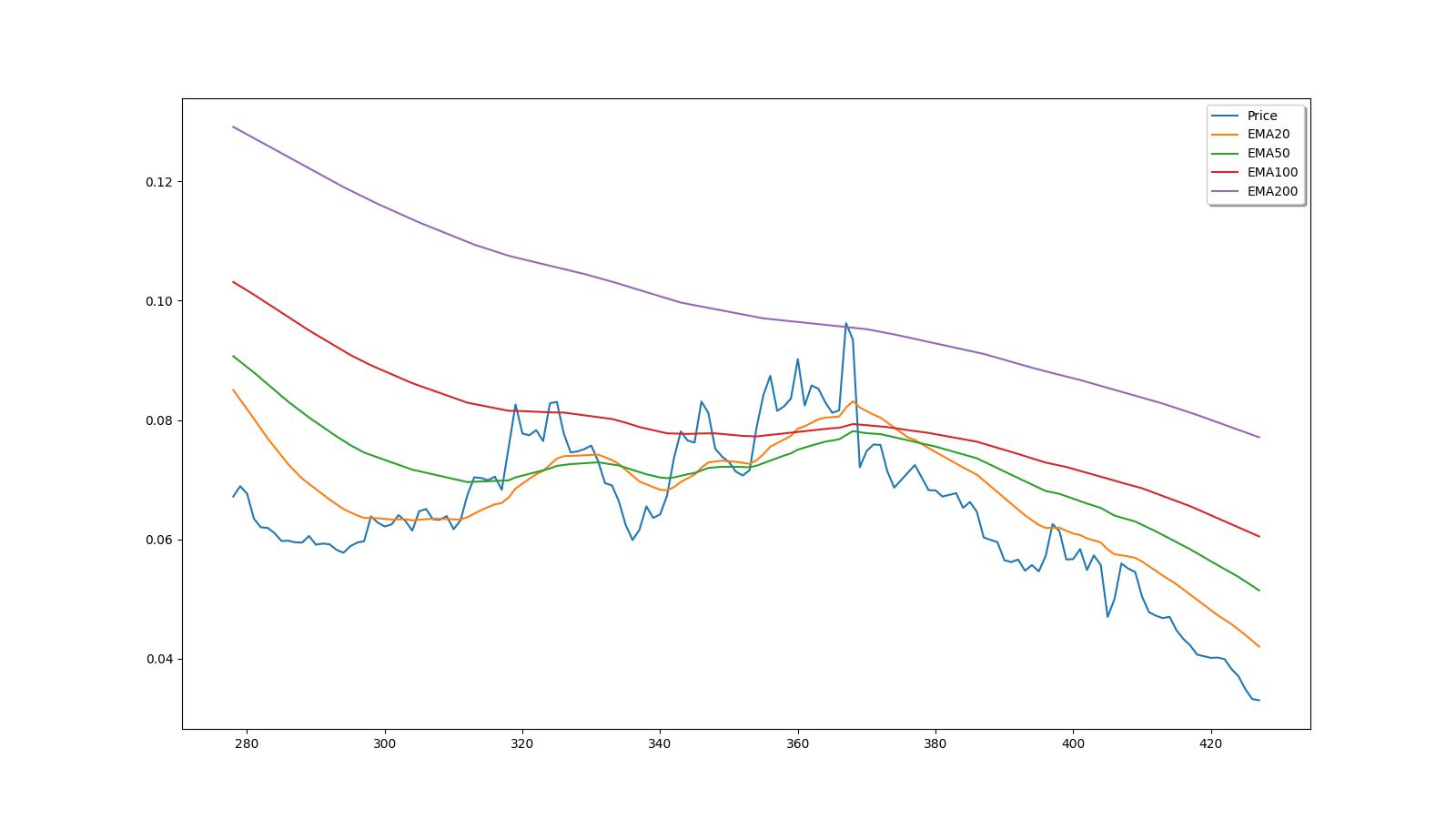 SmartWorld Global Exponential Moving Averages
