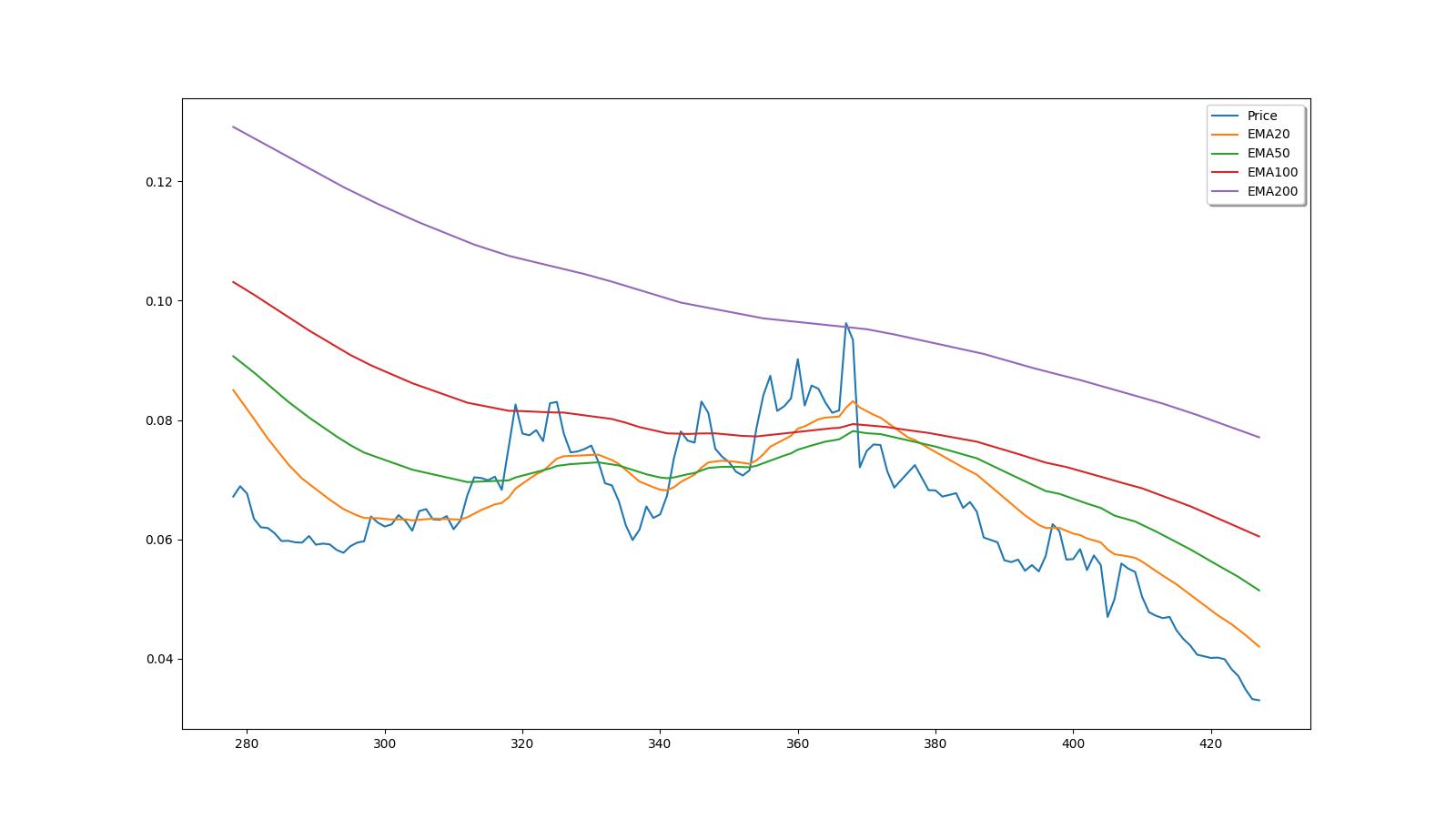 SmartWorld Global Exponential Moving Averages