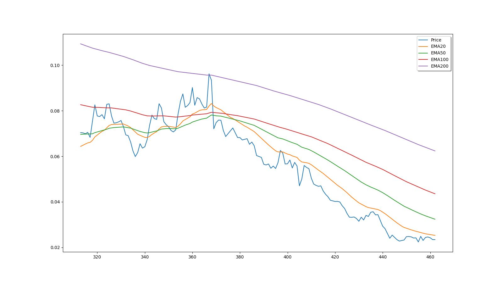 SmartWorld Global Exponential Moving Averages