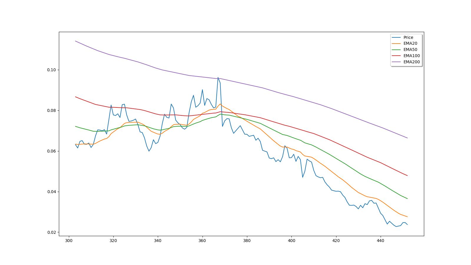 SmartWorld Global Exponential Moving Averages