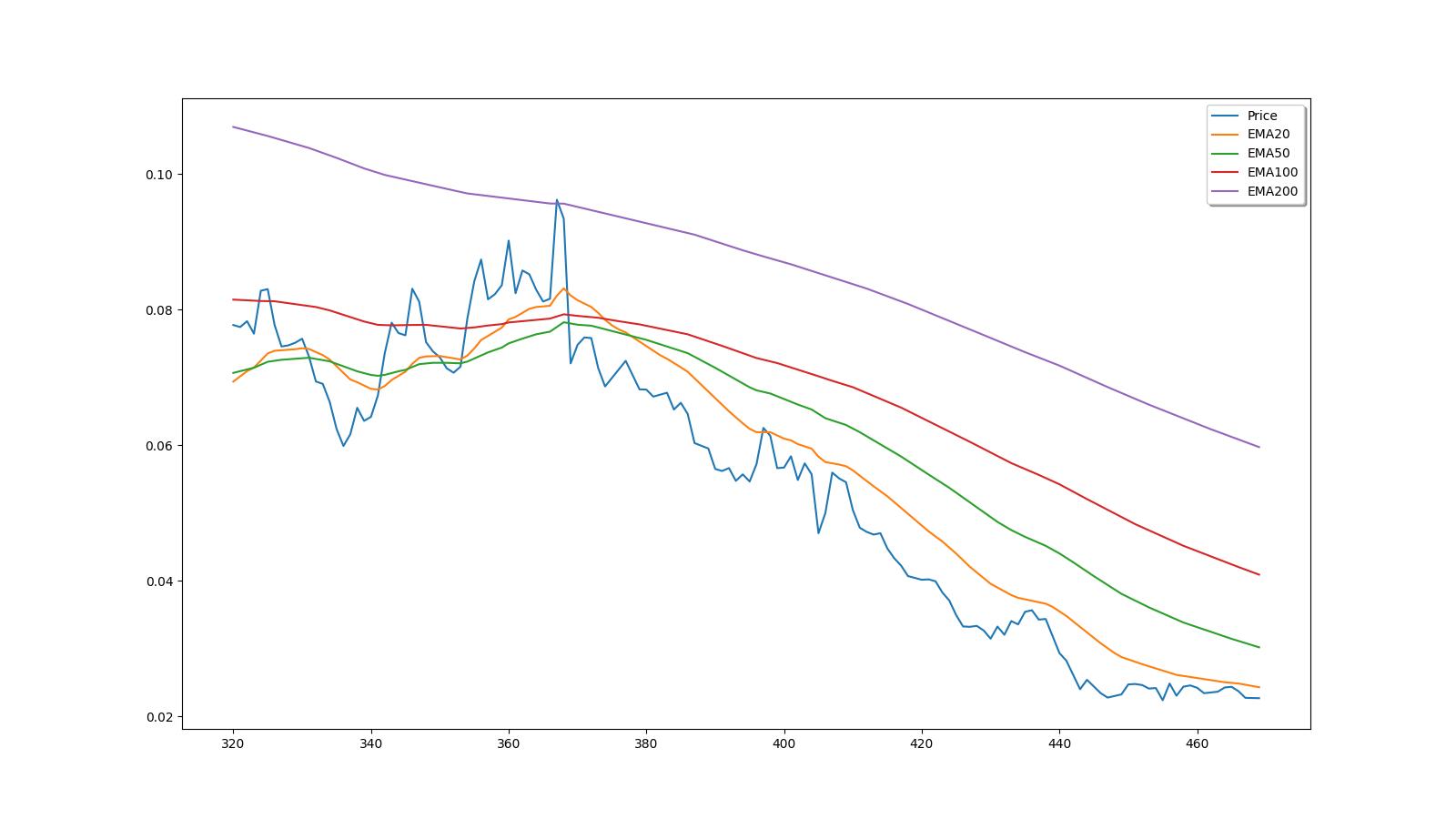 SmartWorld Global Exponential Moving Averages