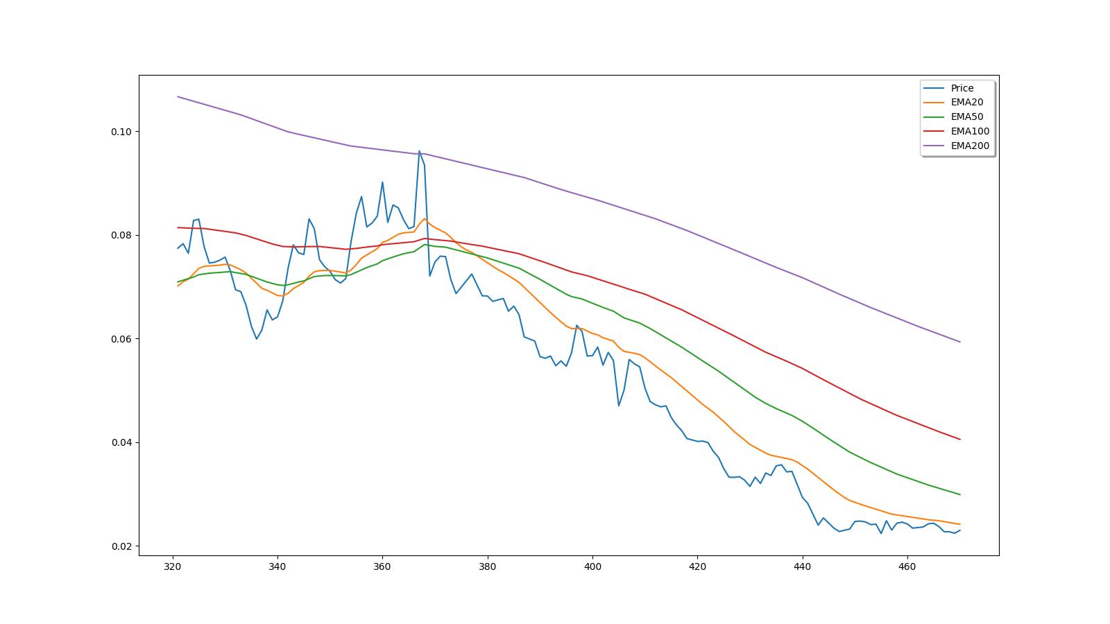 SmartWorld Global Exponential Moving Averages