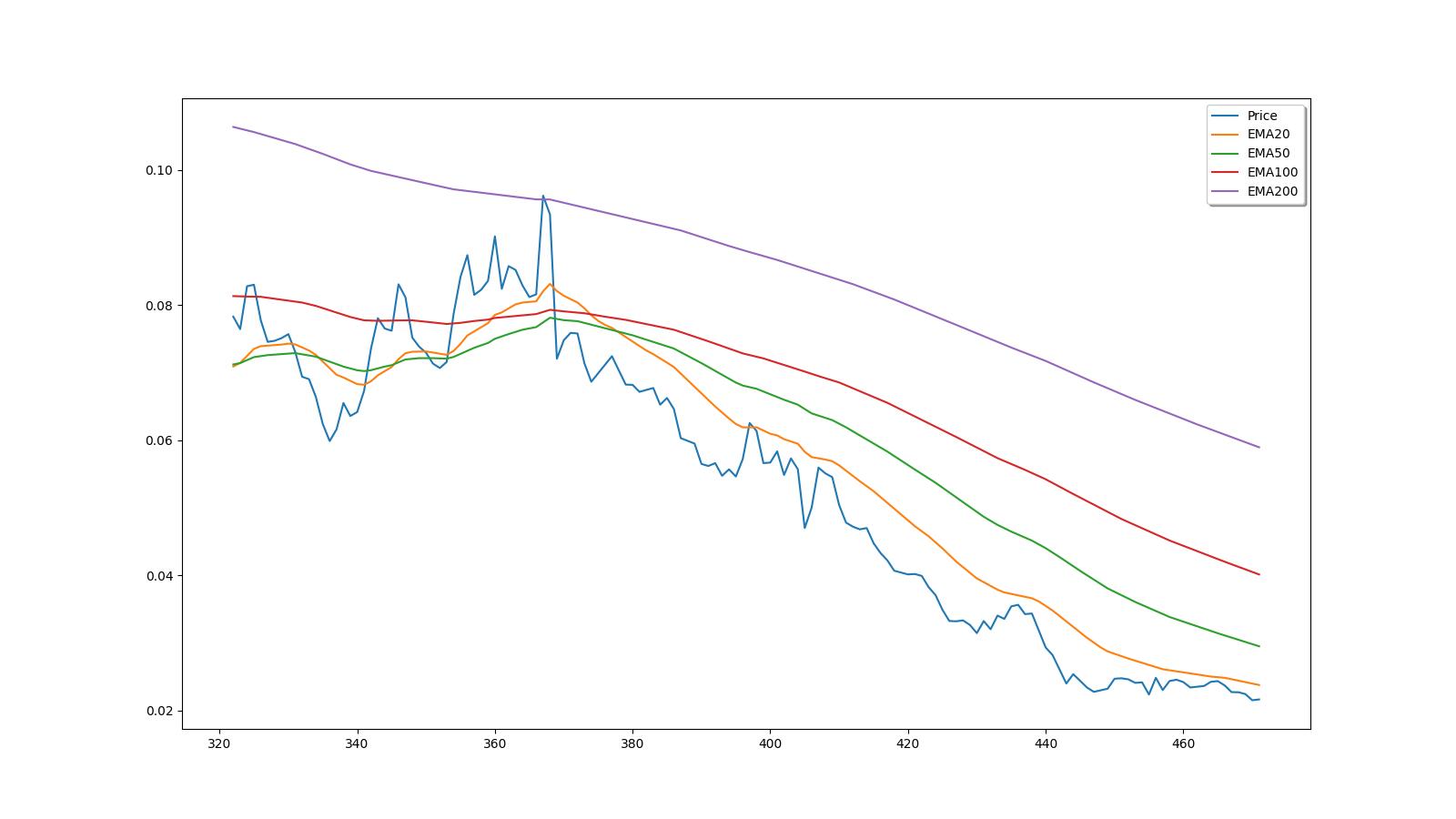 SmartWorld Global Exponential Moving Averages