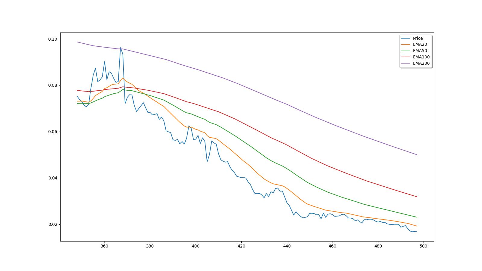 SmartWorld Global Exponential Moving Averages