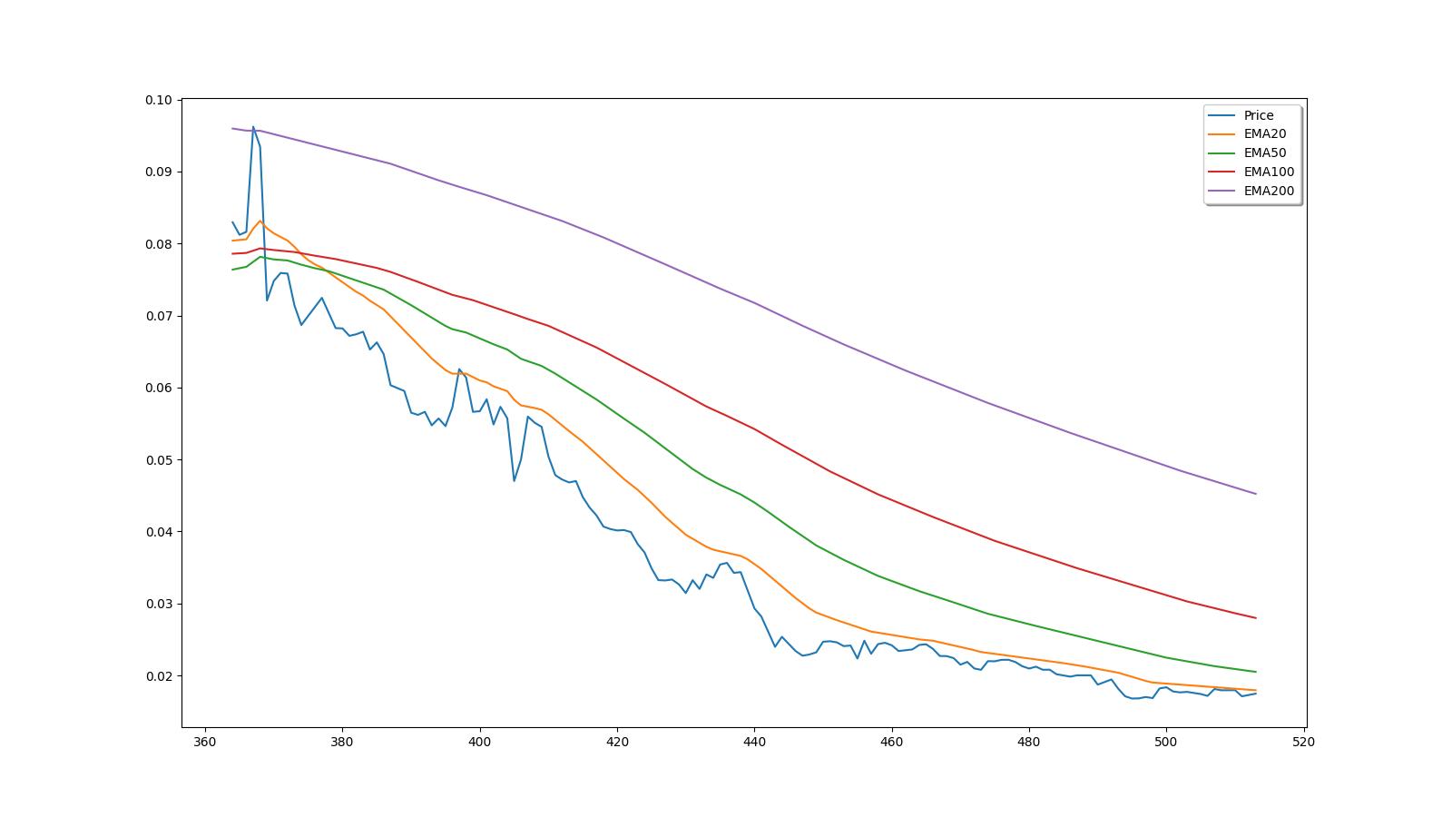 SmartWorld Global Exponential Moving Averages