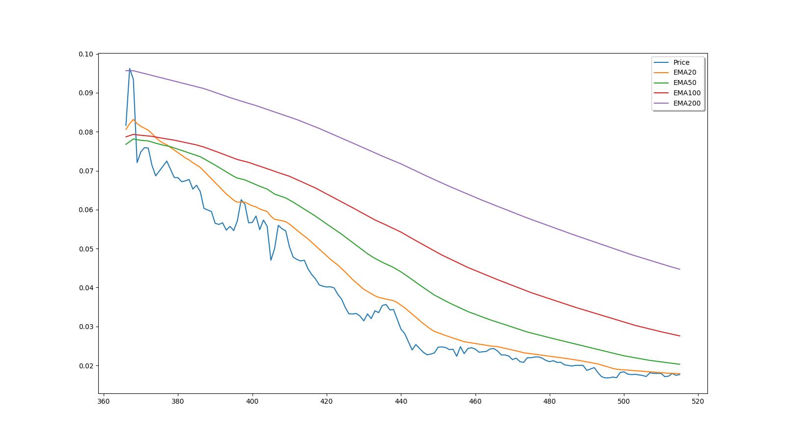 SmartWorld Global Exponential Moving Averages