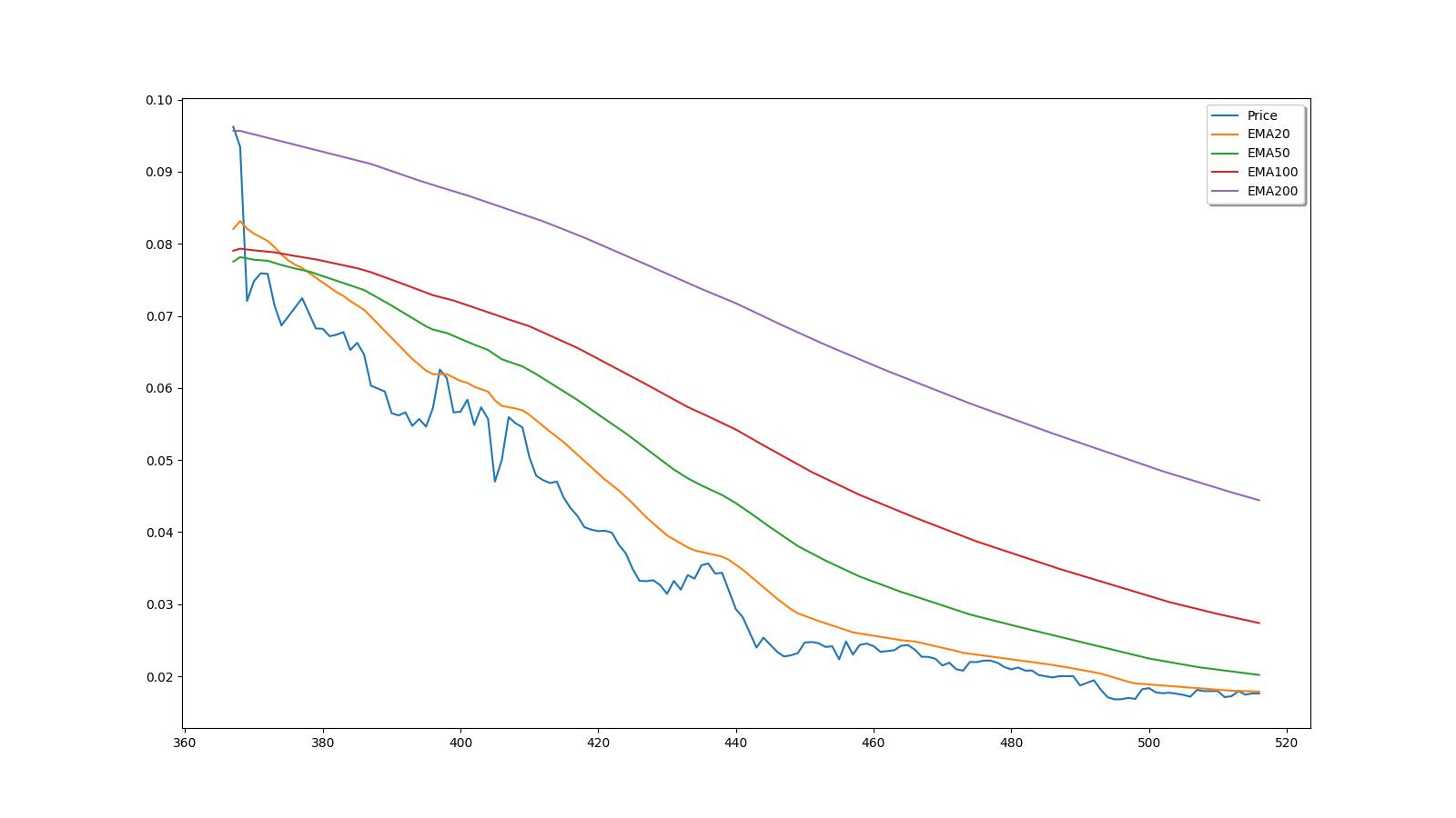 SmartWorld Global Exponential Moving Averages