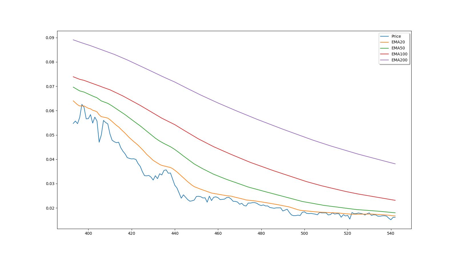 SmartWorld Global Exponential Moving Averages