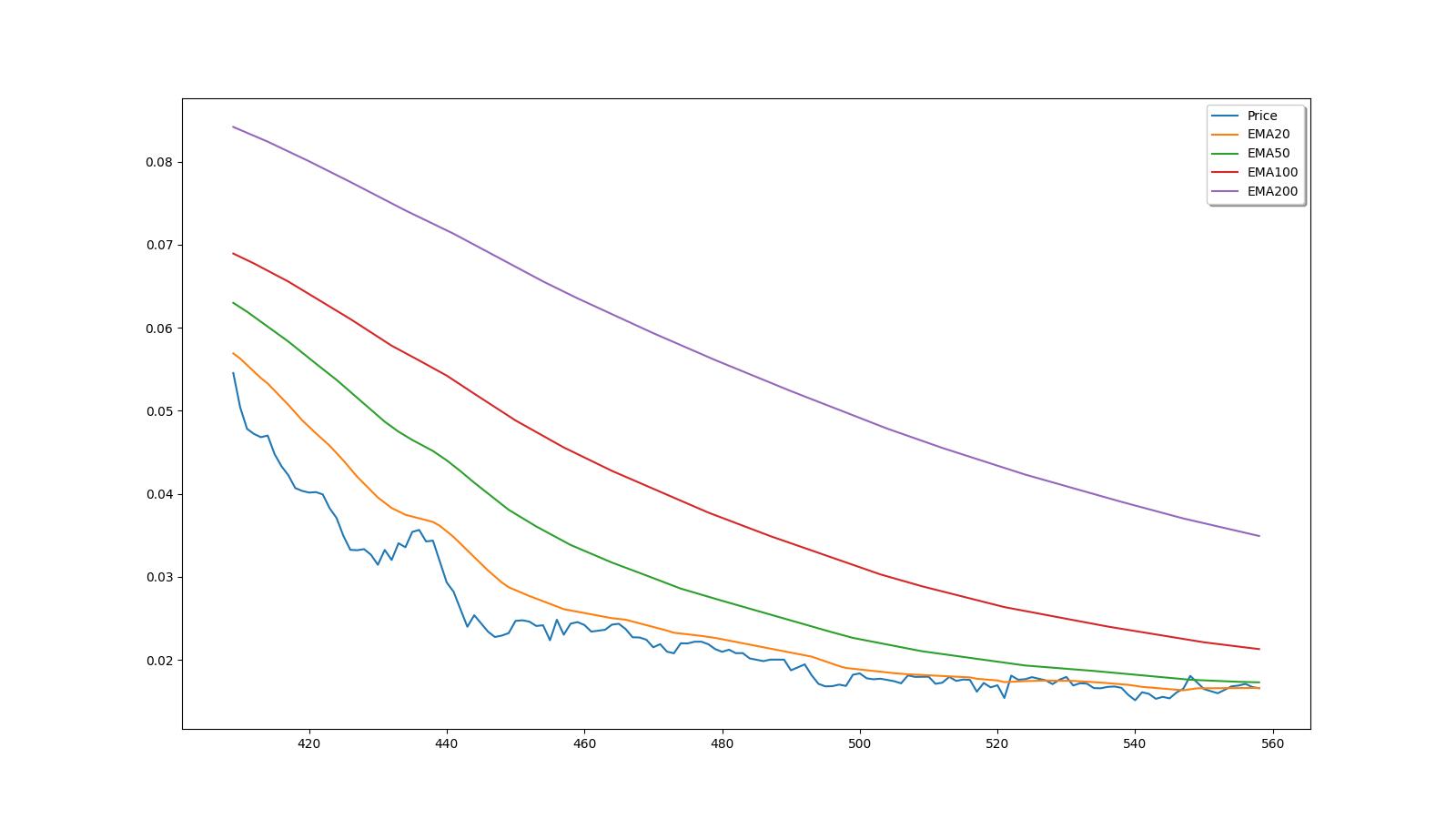 SmartWorld Global Exponential Moving Averages