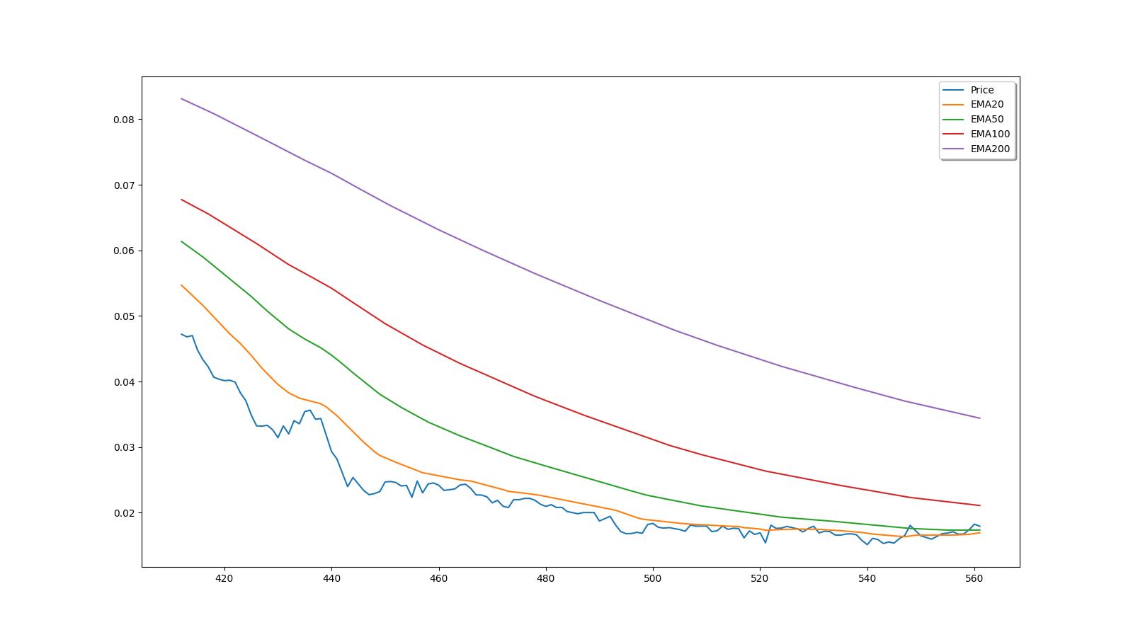 SmartWorld Global Exponential Moving Averages