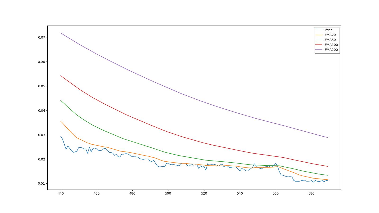 SmartWorld Global Exponential Moving Averages