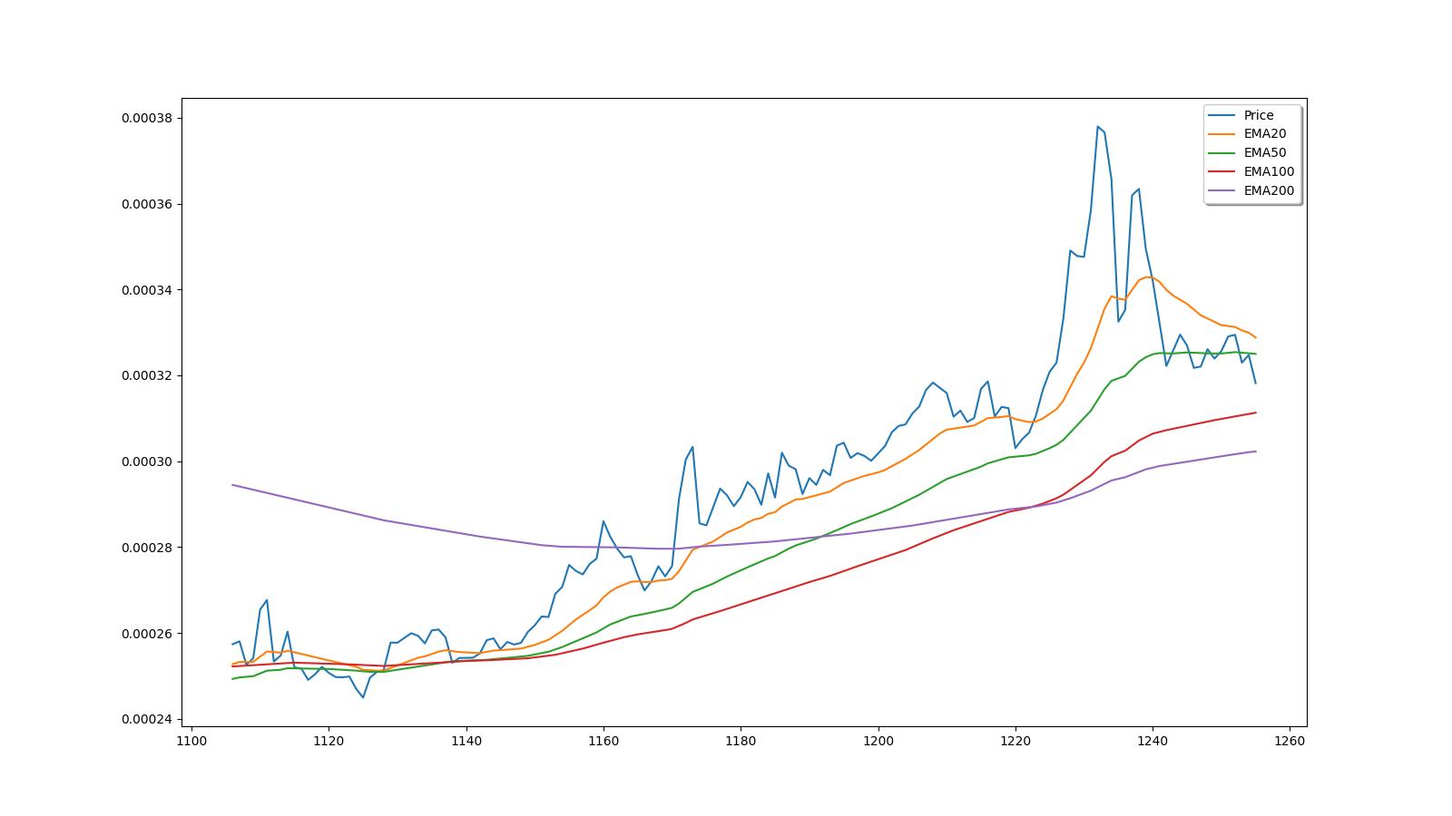 Smarty Pay Exponential Moving Averages