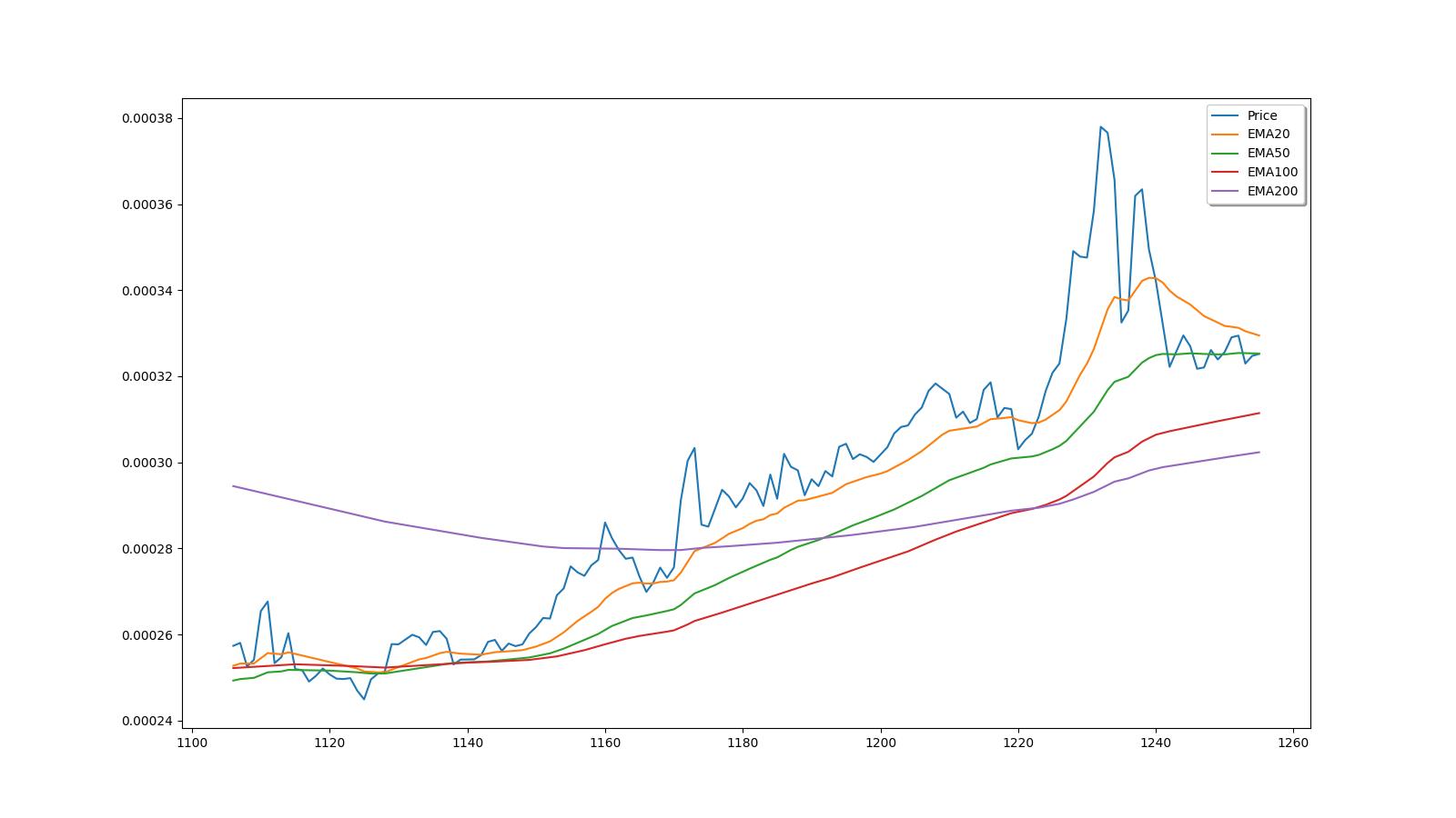 Smarty Pay Exponential Moving Averages