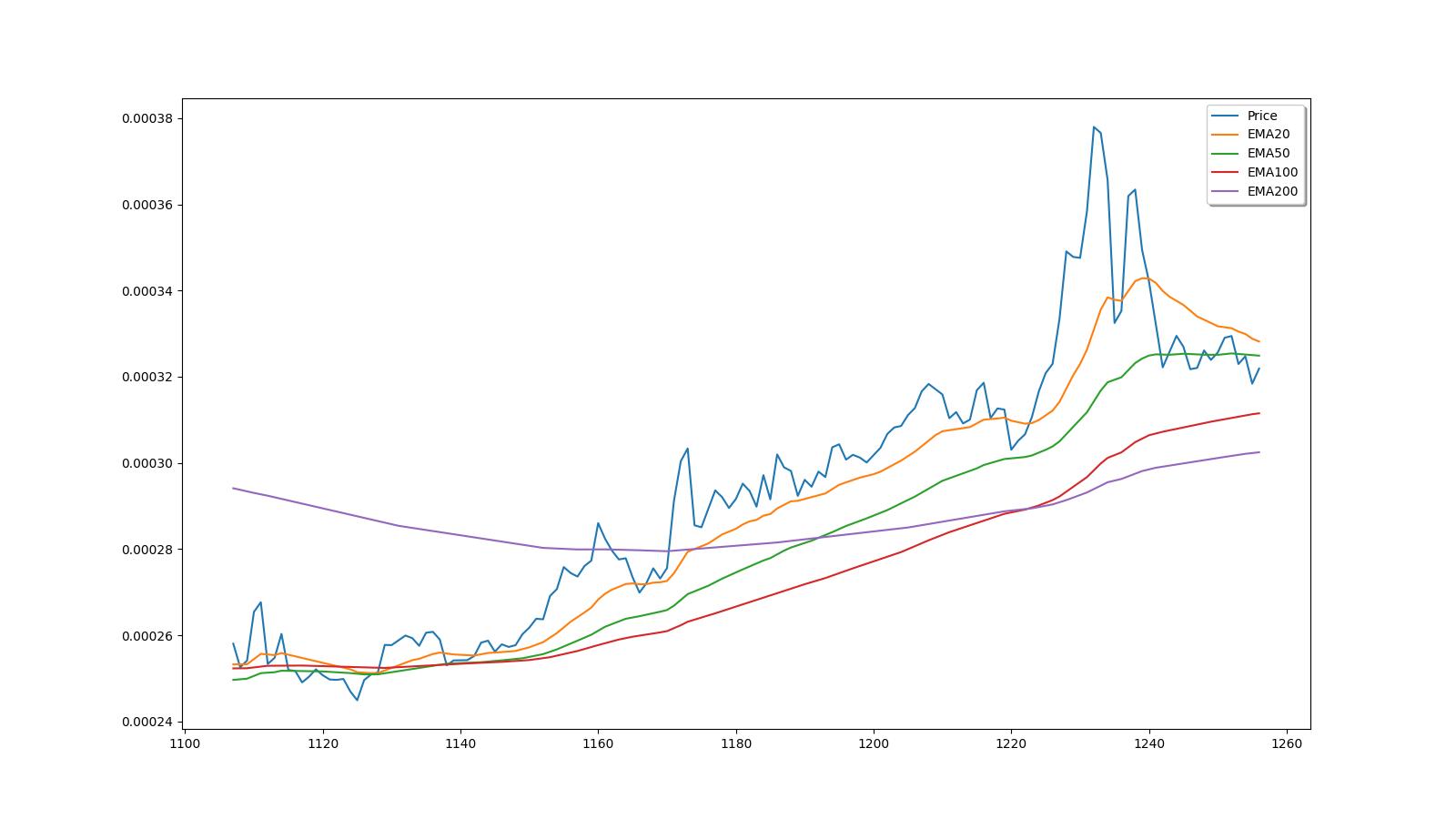 Smarty Pay Exponential Moving Averages