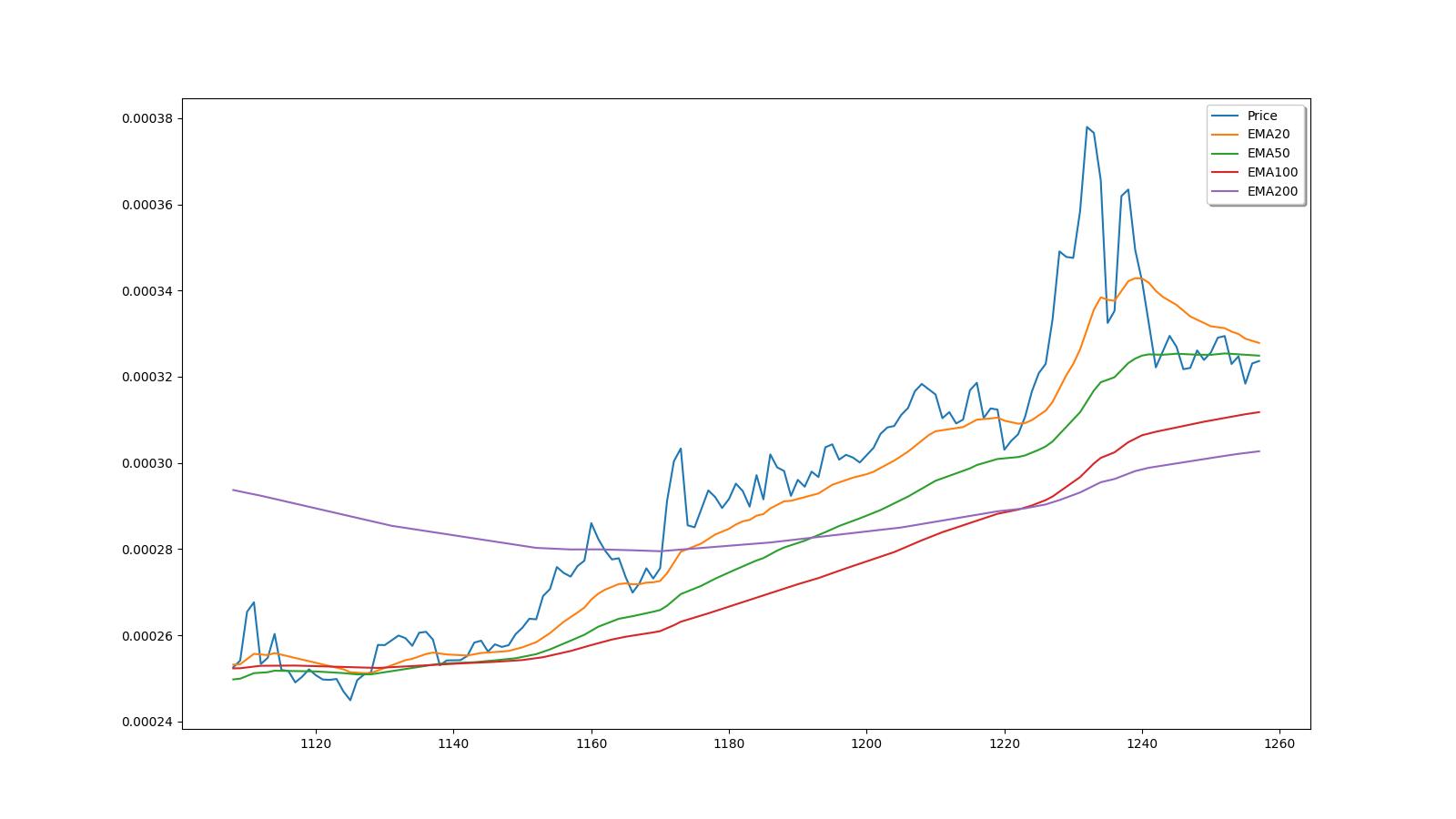 Smarty Pay Exponential Moving Averages
